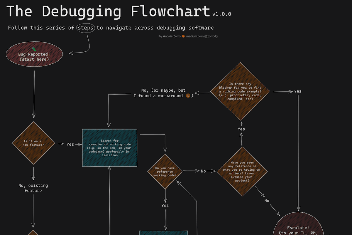 The Debugging Flowchart Zemoga