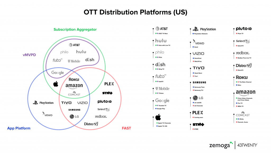 Where Should I Distribute My OTT Content? | Zemoga