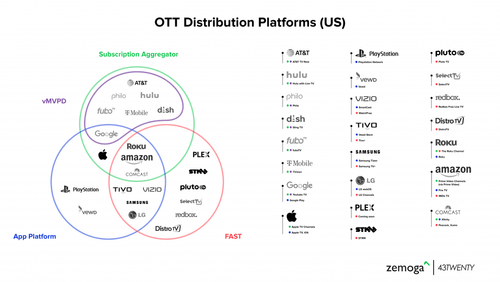 Where Should I Distribute My OTT Content? | Zemoga